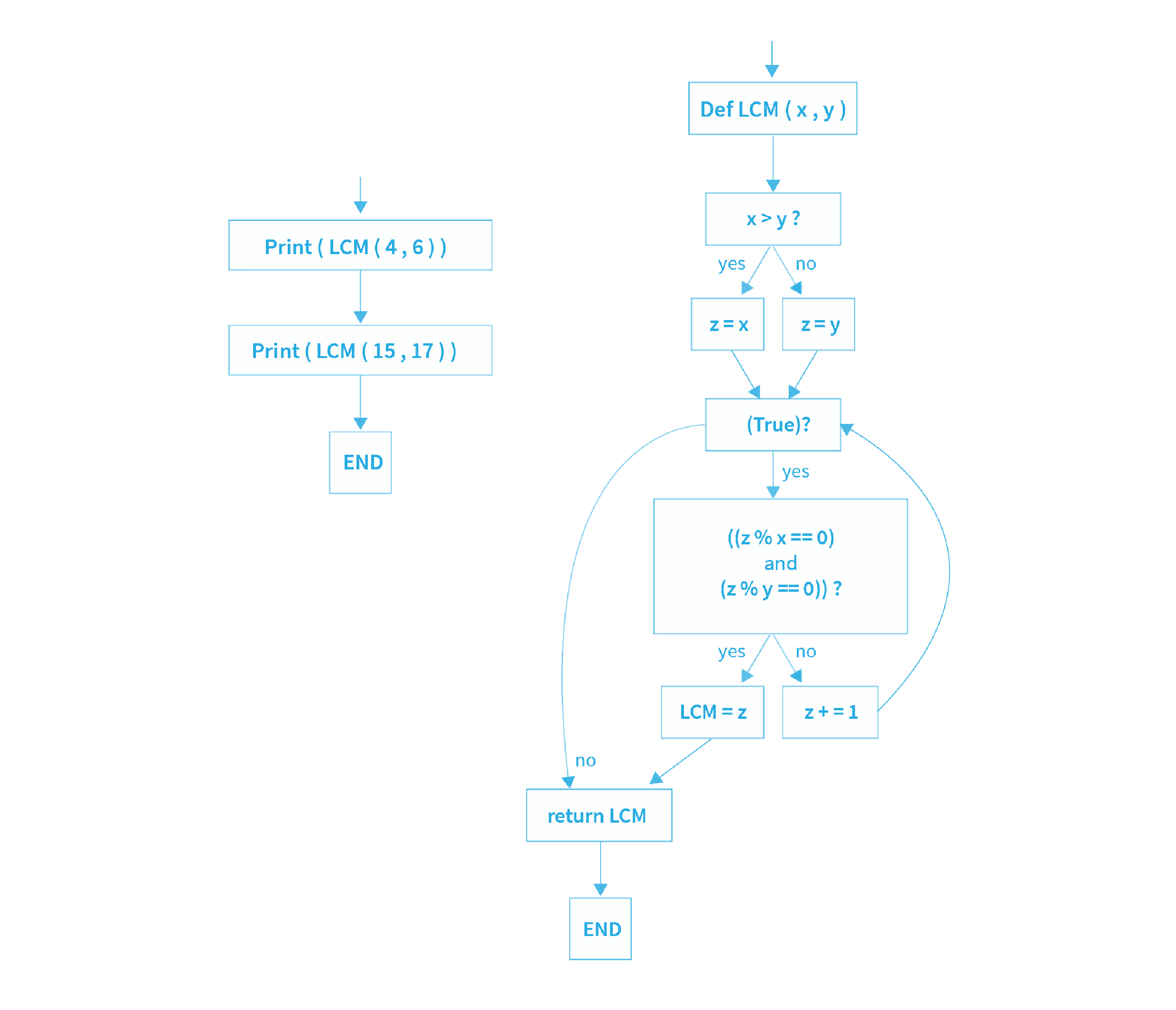 Python Program To Find LCM Of Two Numbers